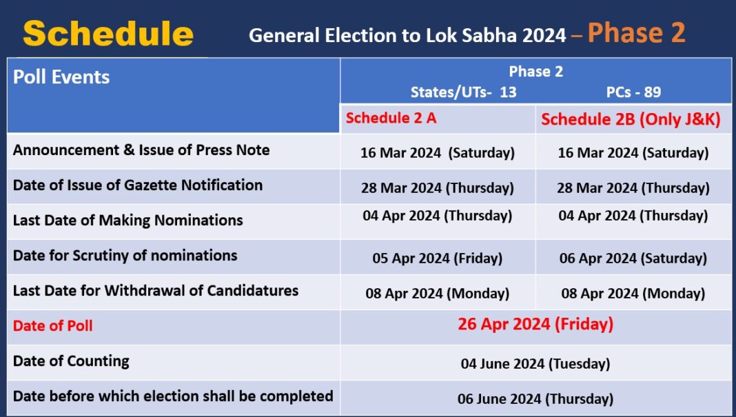 Lok Sabha elections in 7 phases; On April 26 in Kerala - Kerala9.com