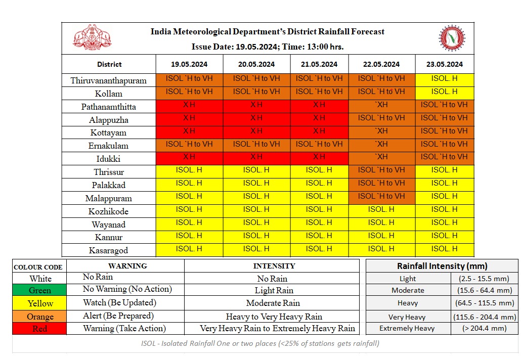 Kerala Braces For Heavy Rainfall Red Alert Issued In Four Districts